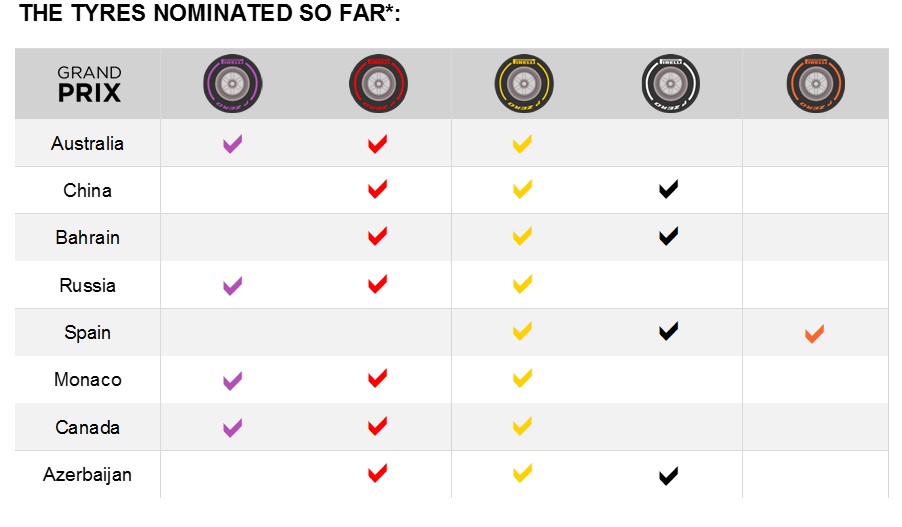F1 - Tyre selections - Spanish, Monaco, Canadian and Azerbaijan Grands ...