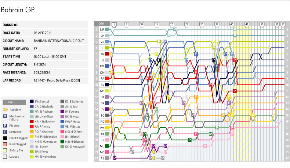 Bahrain Grand Prix - Lap Chart | Federation Internationale de l'Automobile