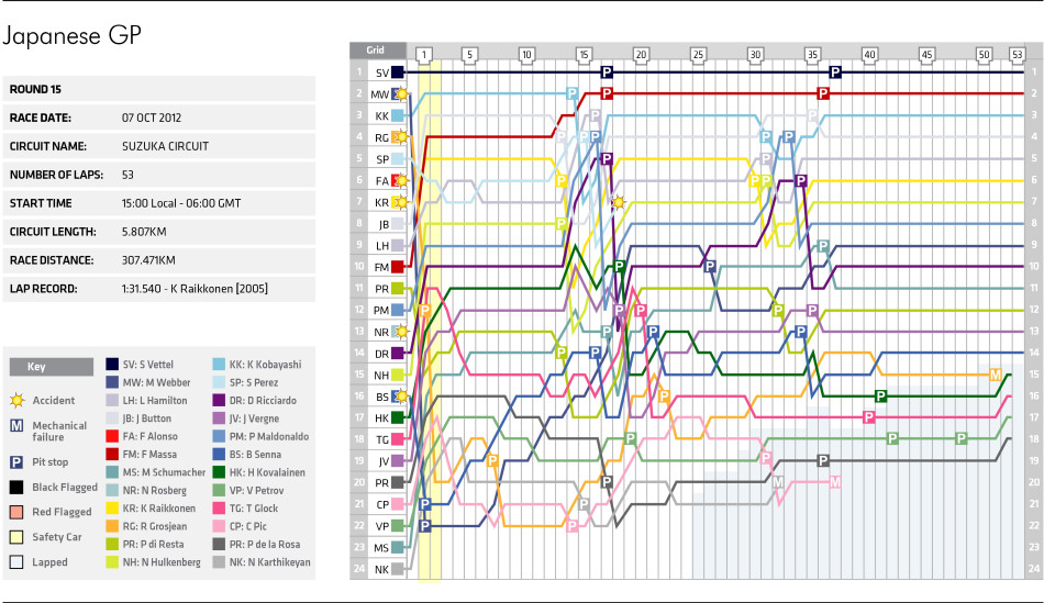 2012 Japanese Grand Prix - Lap Chart | Federation Internationale de l ...