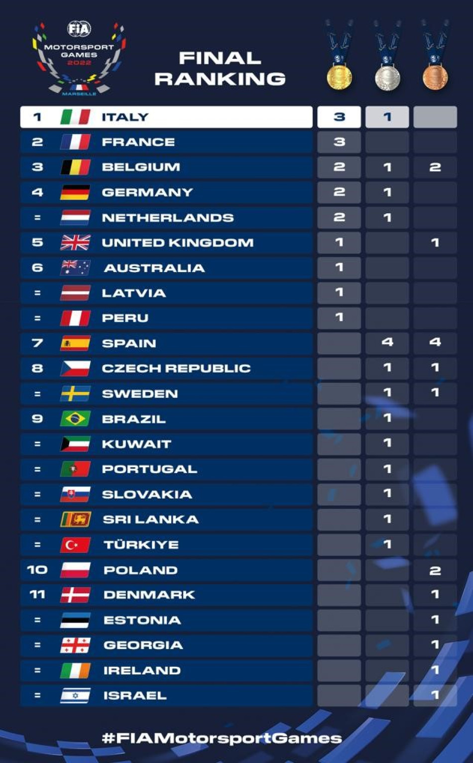 FIA Motorsport Games: Italy takes overall win | Federation ...