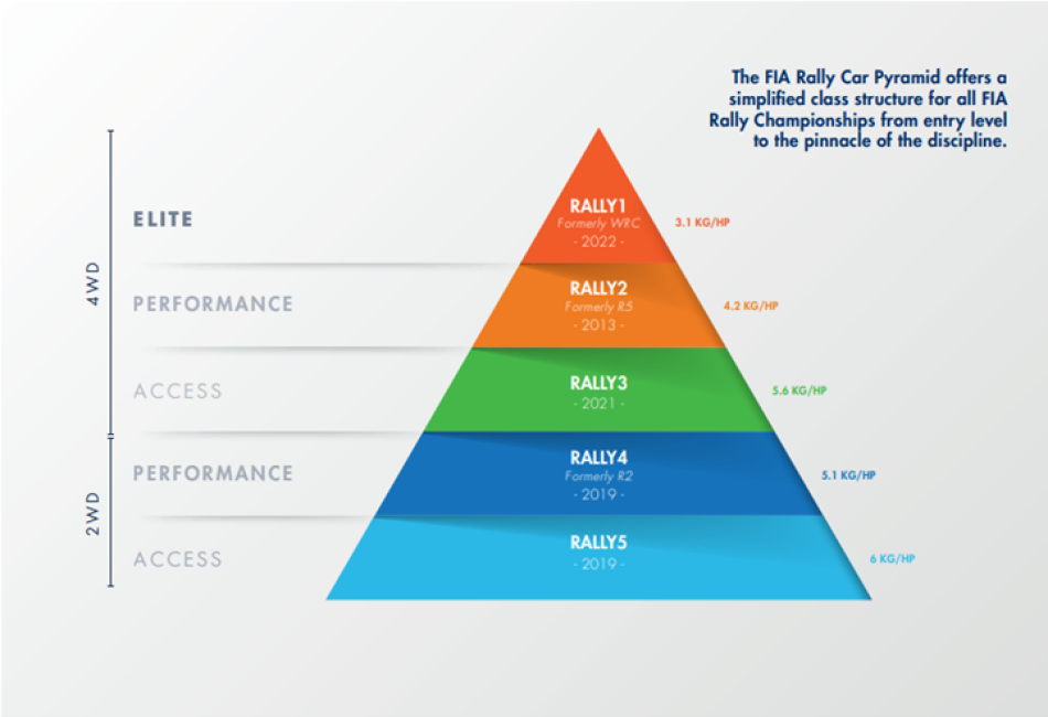 FIA Rally Car Pyramid webinar outlines the framework for ASN-level ...