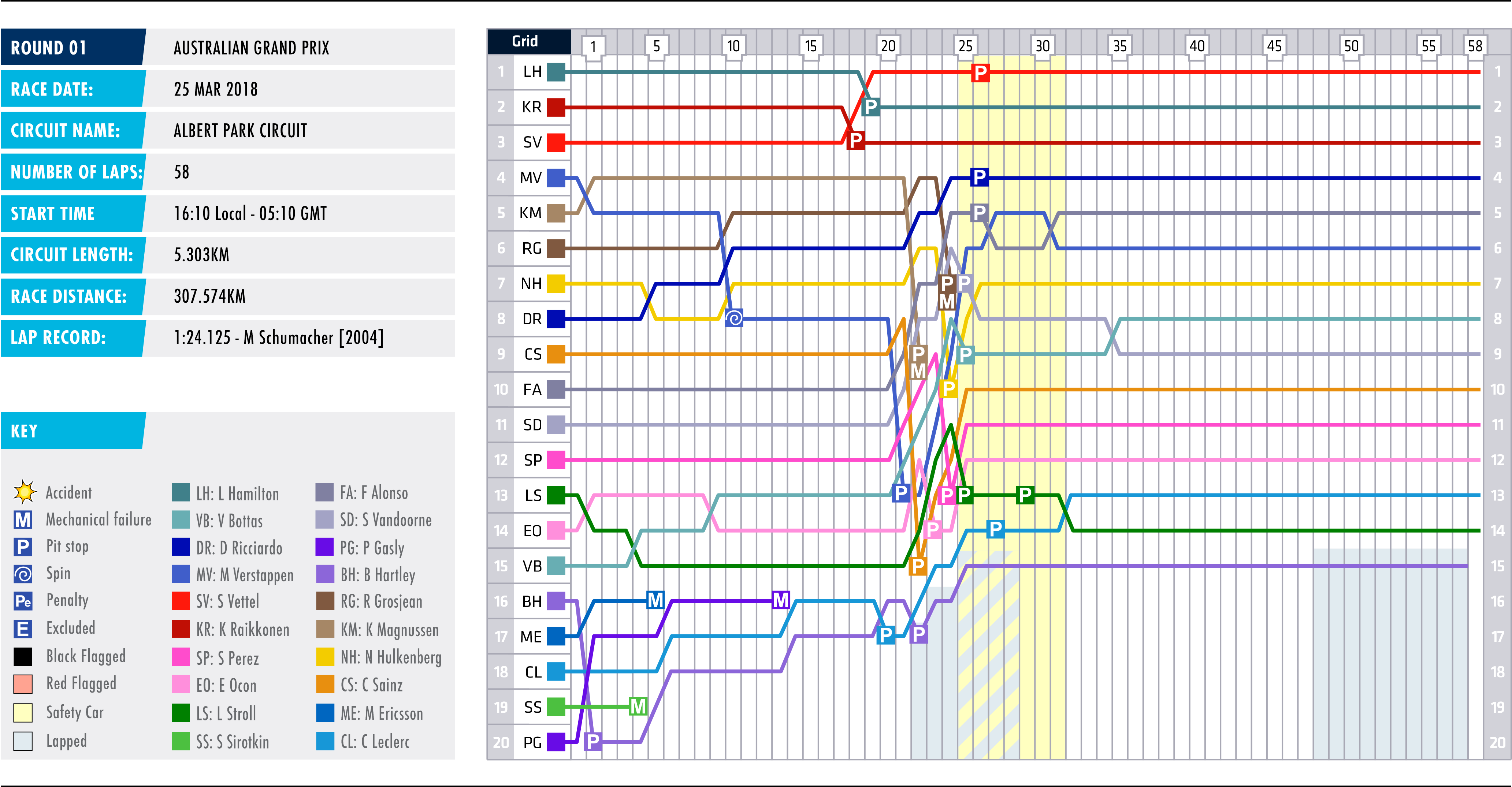 Lap Chart | Federation Internationale de l'Automobile