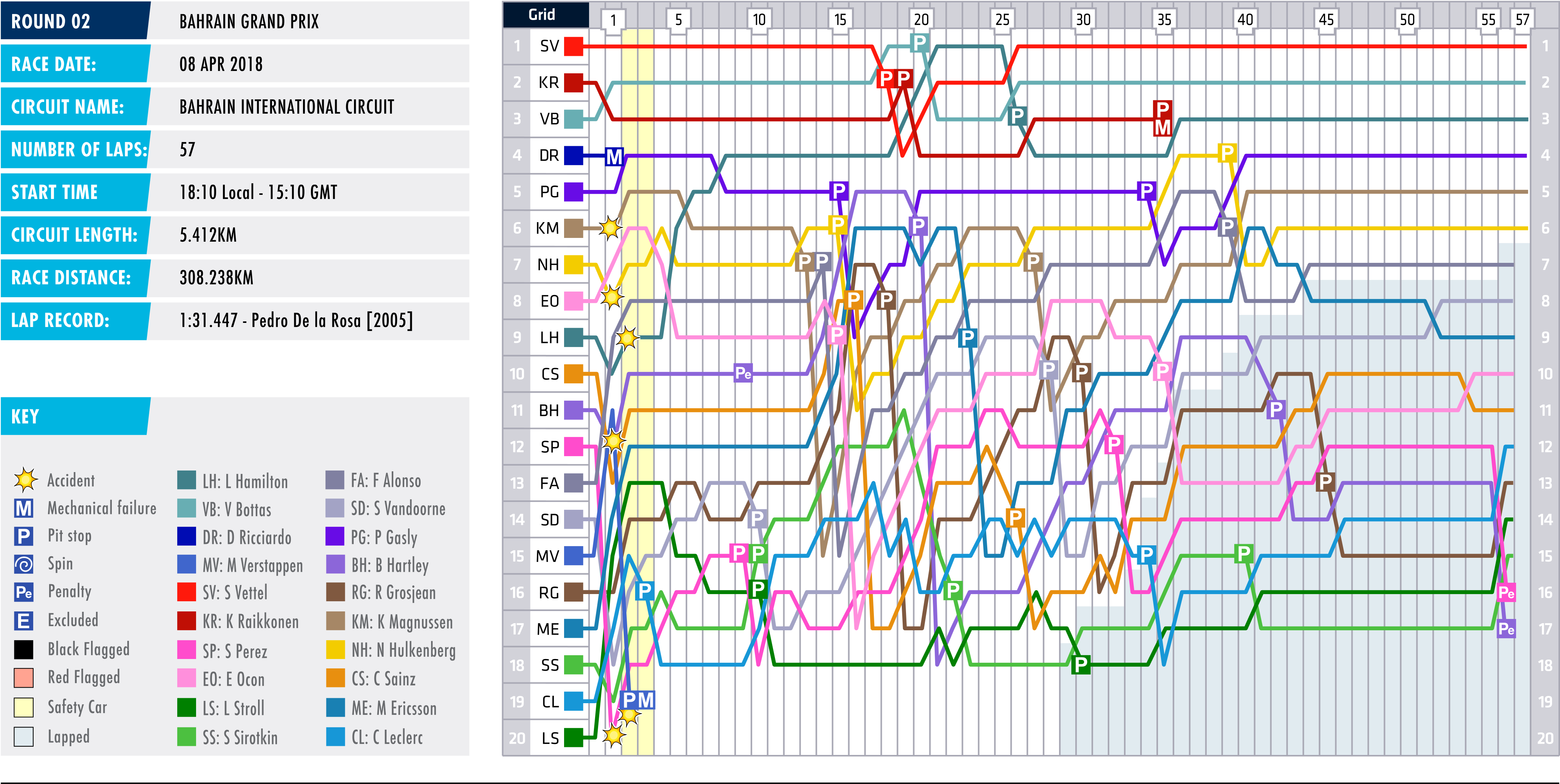 Lap Chart | Federation Internationale de l'Automobile