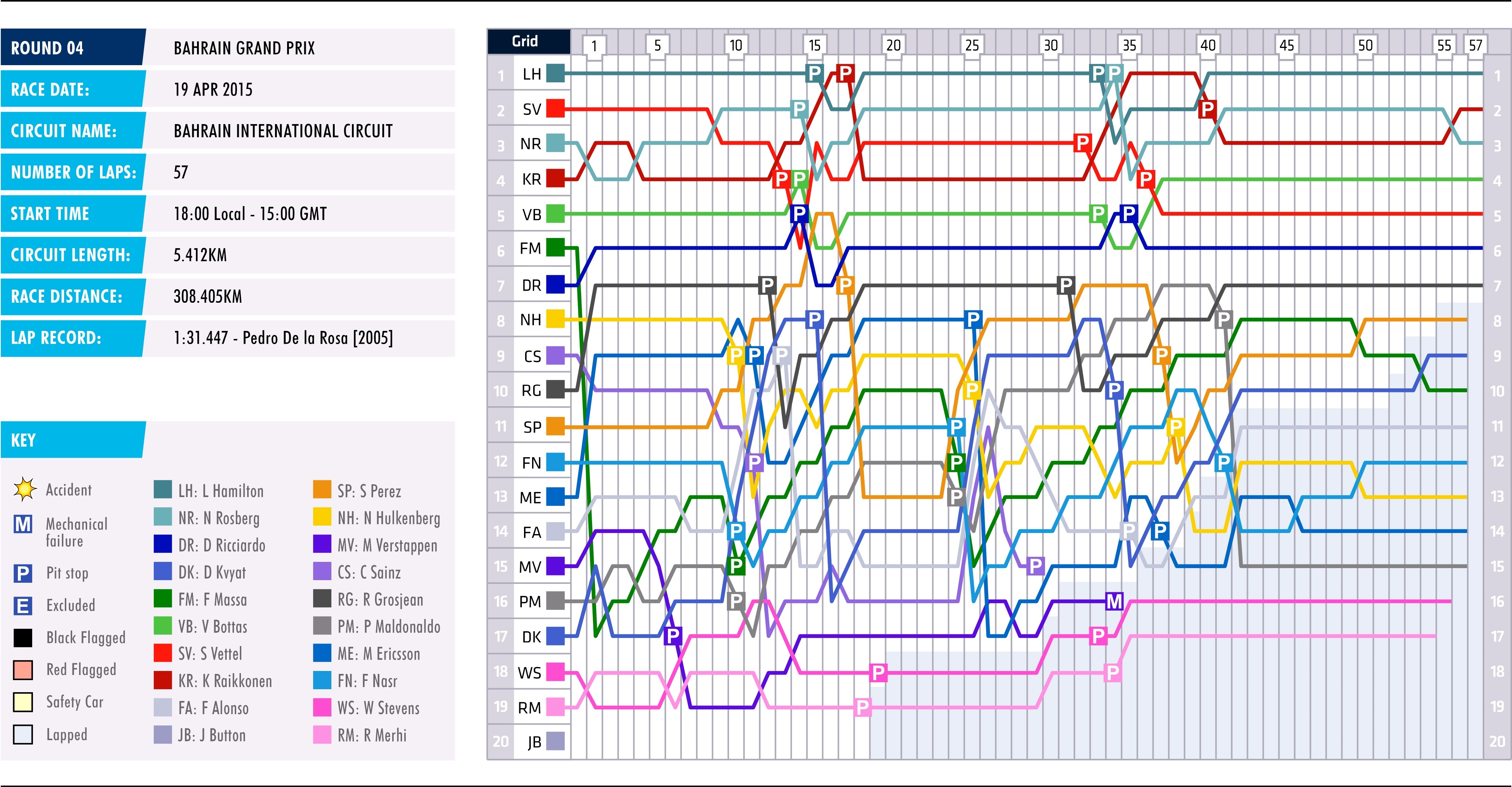 Lap Chart | Federation Internationale de l'Automobile