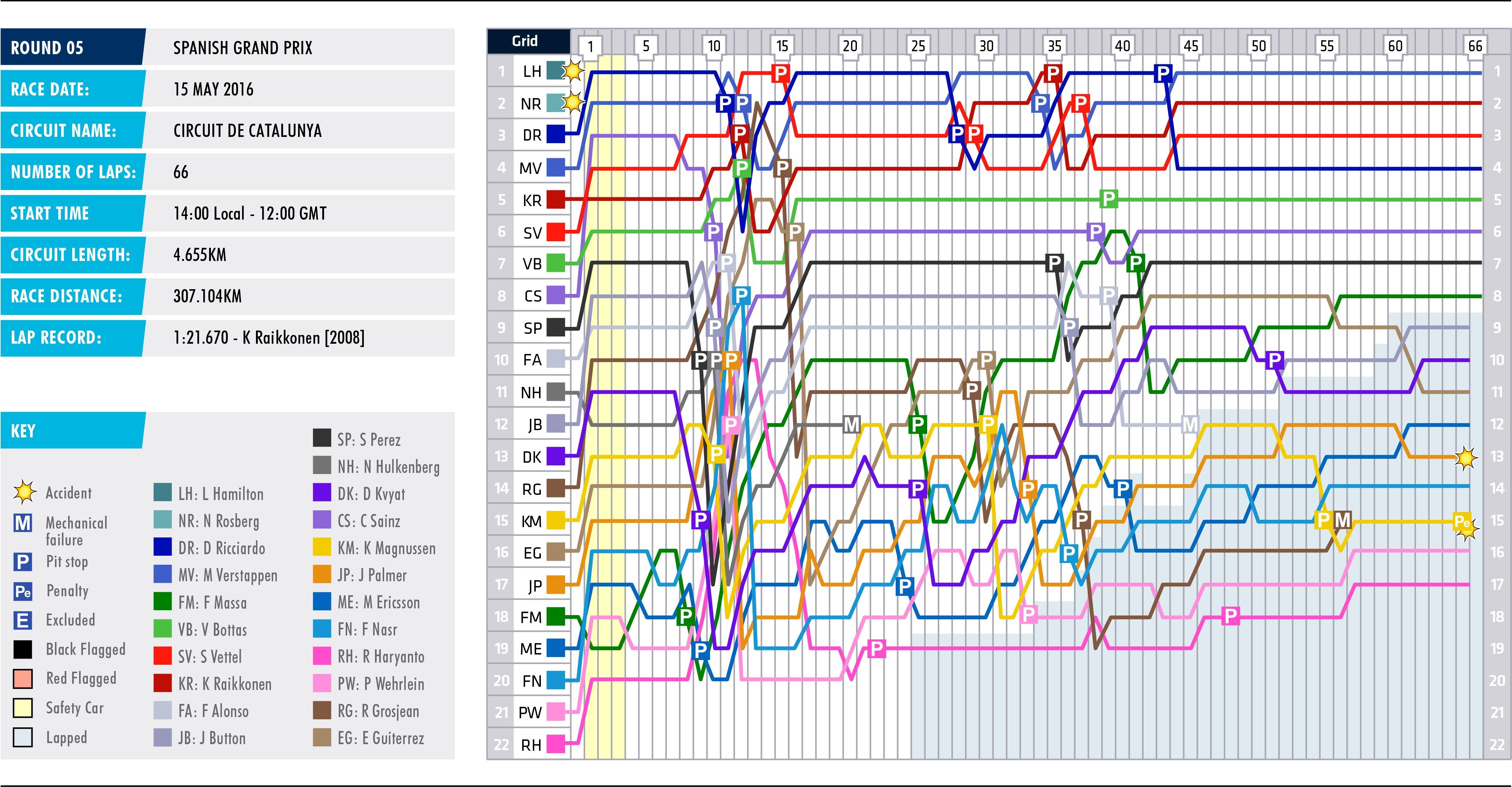 Lap Chart | Federation Internationale de l'Automobile