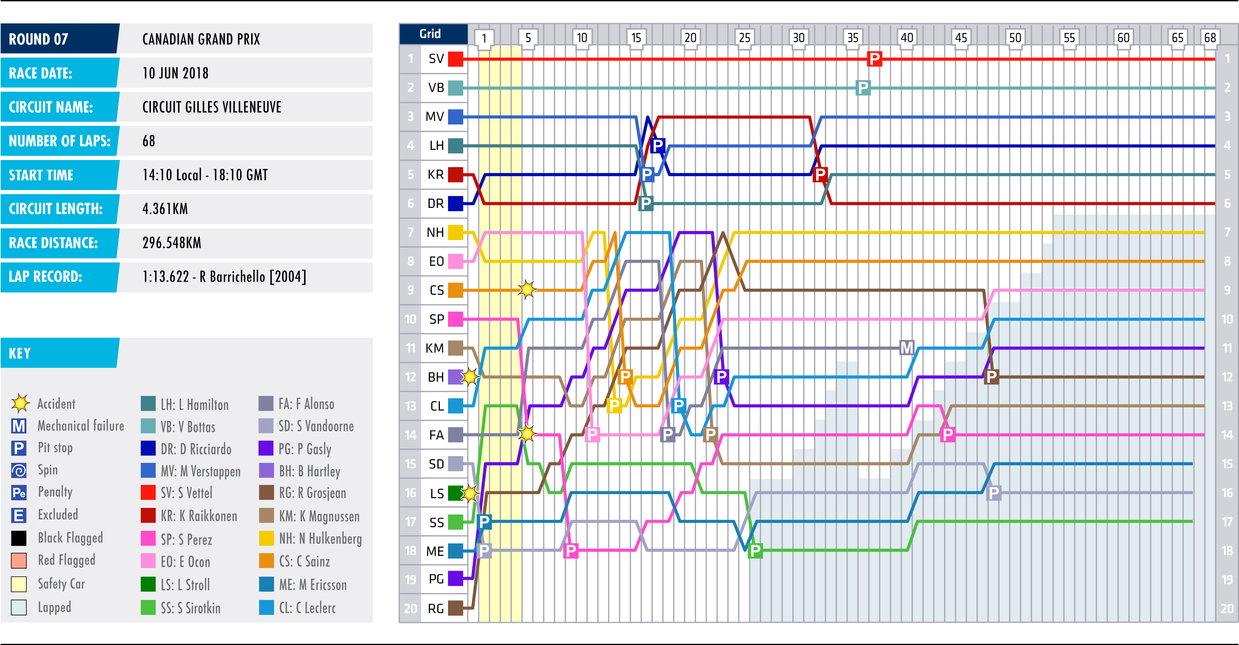 Lap Chart | Federation Internationale de l'Automobile