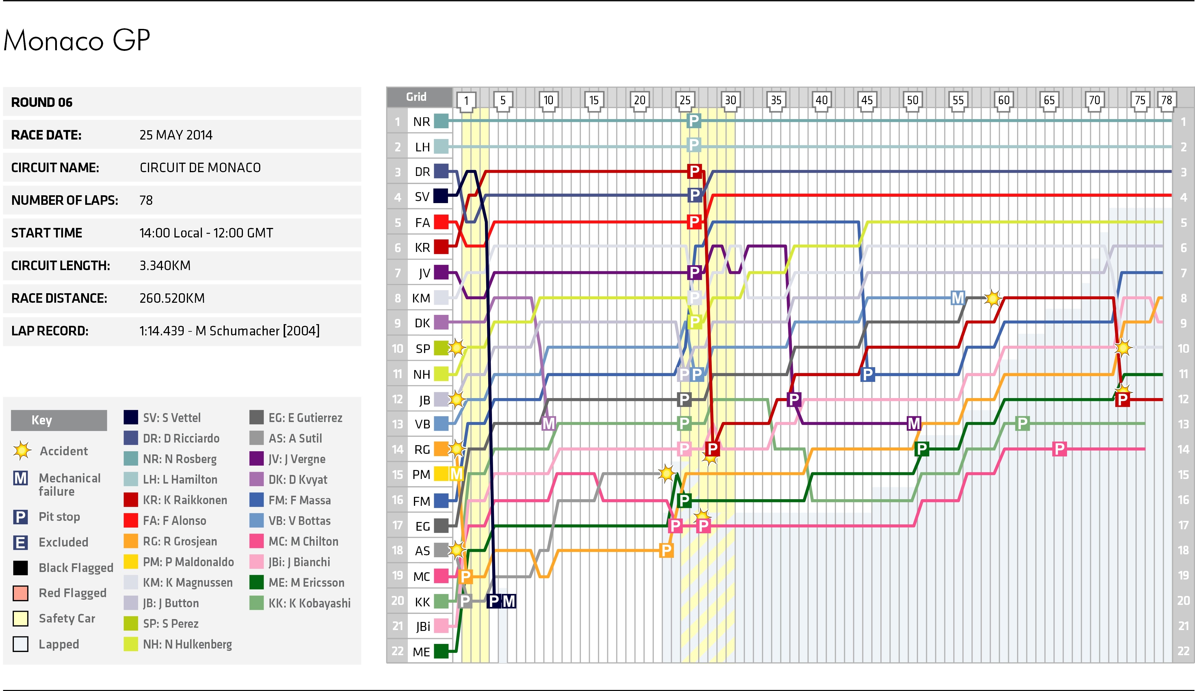 Monaco Grand Prix - Lap Chart | Federation Internationale de l'Automobile