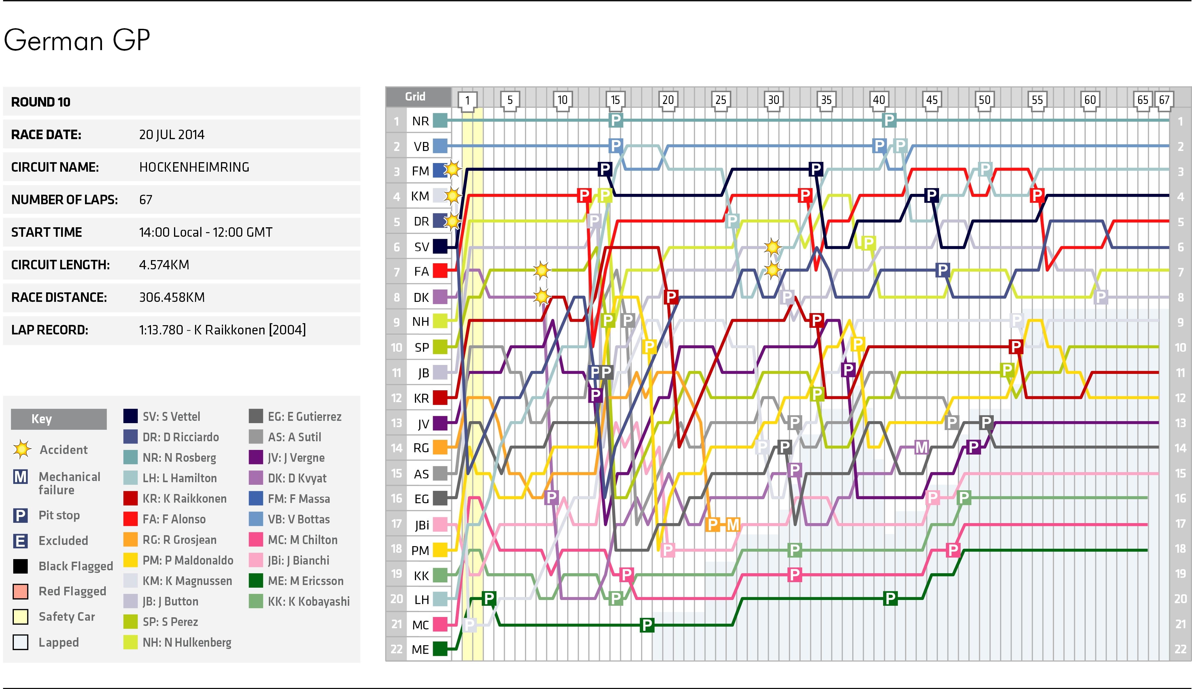 German Grand Prix - Lap Chart | Federation Internationale de l'Automobile
