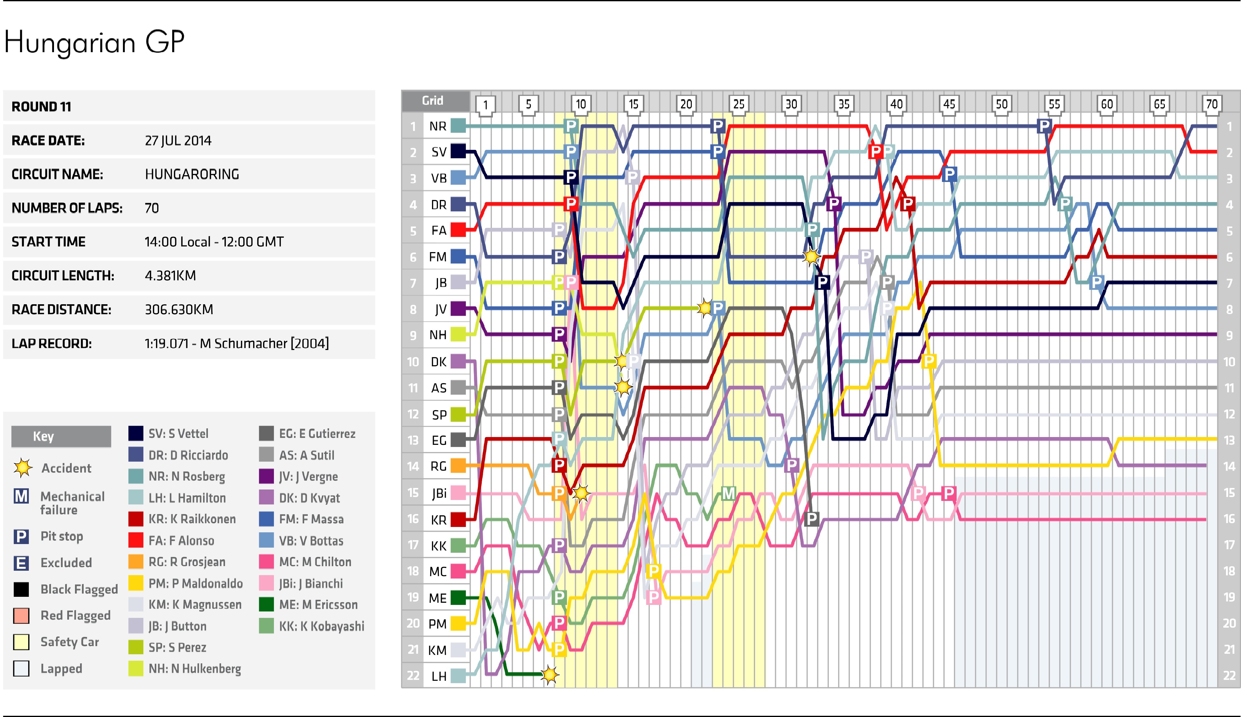 Hungarian Grand Prix - Lap Chart | Federation Internationale de l ...