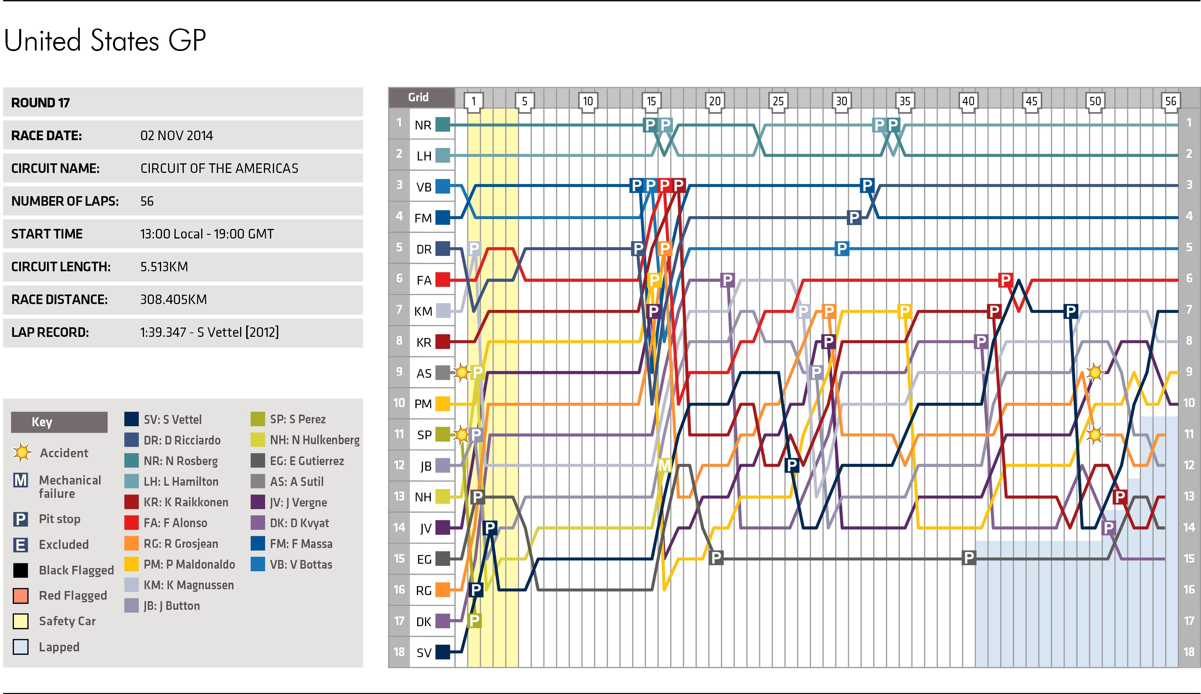 2014 United States Grand Prix - Lap Chart | Federation Internationale ...