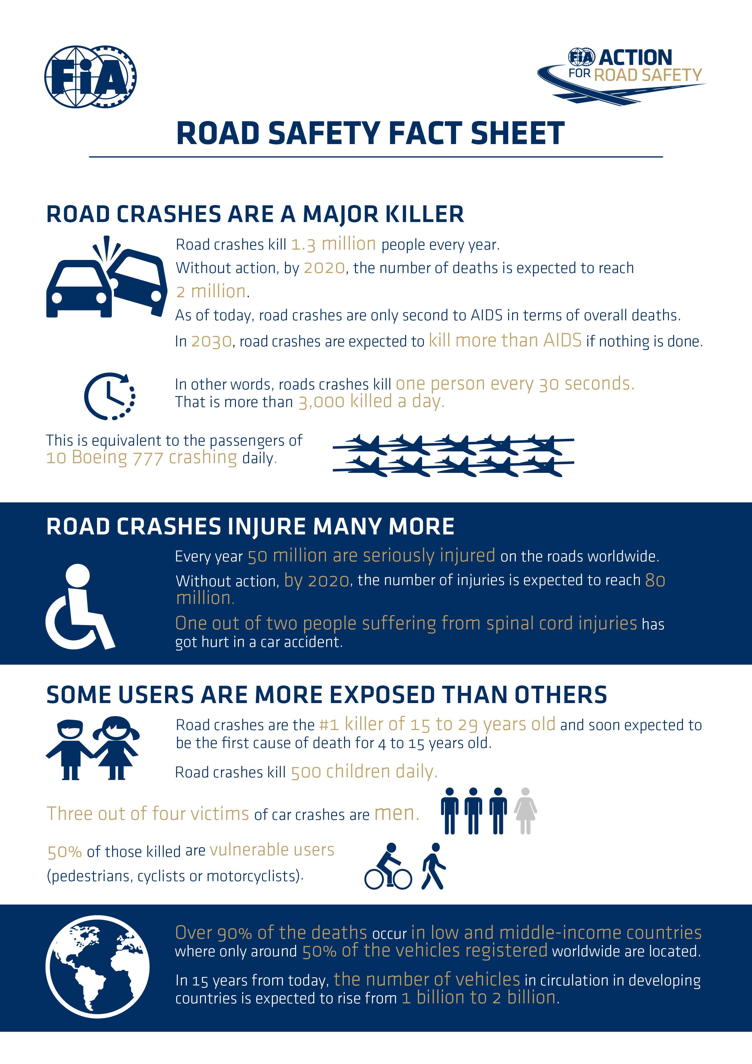 Road Safety Fact Sheet | Federation Internationale de l'Automobile